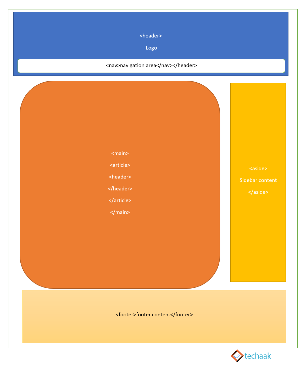 HTML5 Semantics Implementation for the Best SEO Practices.